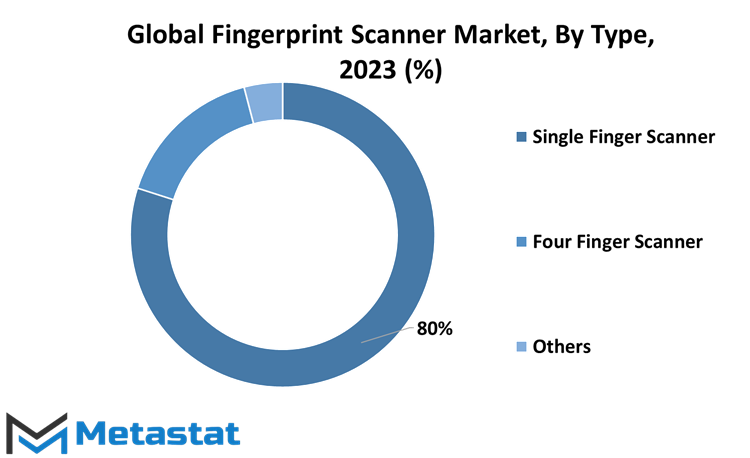Fingerprint Scanner Market Size, Share, Growth Analysis by 2030 ...