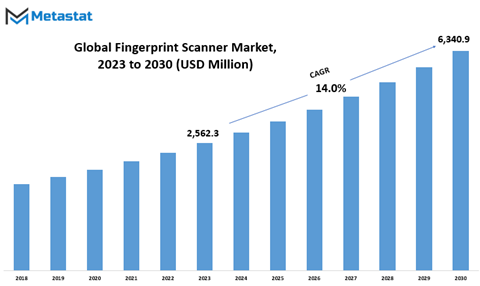 Fingerprint Scanner Market Size, Share, Growth Analysis by 2030 ...